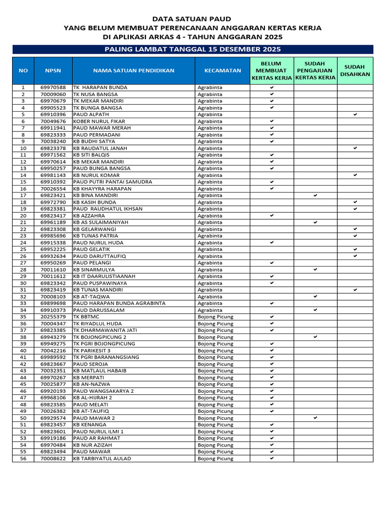 Data Satuan Paud Yang Belum Membuat Perencanaan Kertas Kerja Di Aplikasi Arkas Ta 2025 | PDF