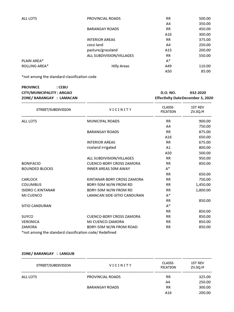 ZONAL-VALUE-Argao - JOMGAO CONT | PDF