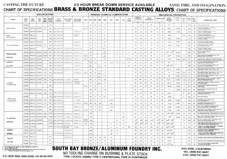 Bronze Composition | PDF