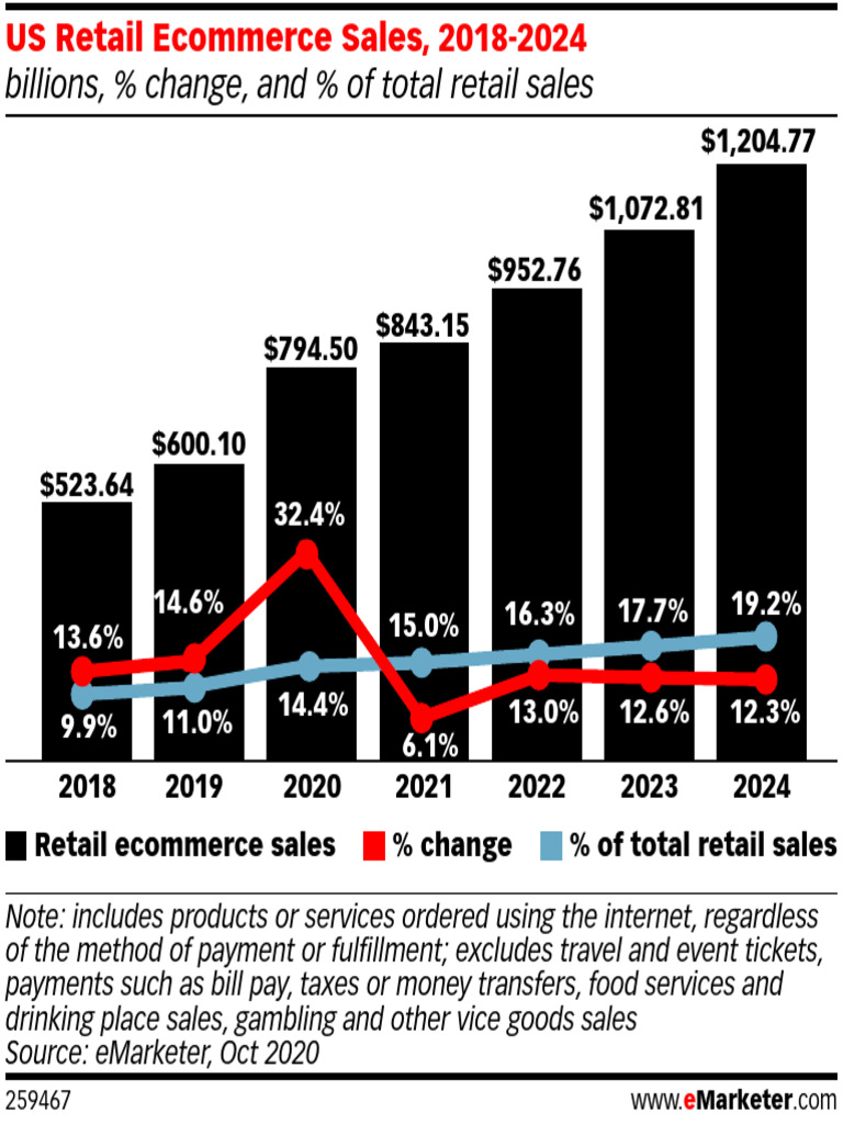 EMARKETER Us Retail Ecommerce Sales 2018 2024 Billions Change of Total Retail Sales 259467 | PDF