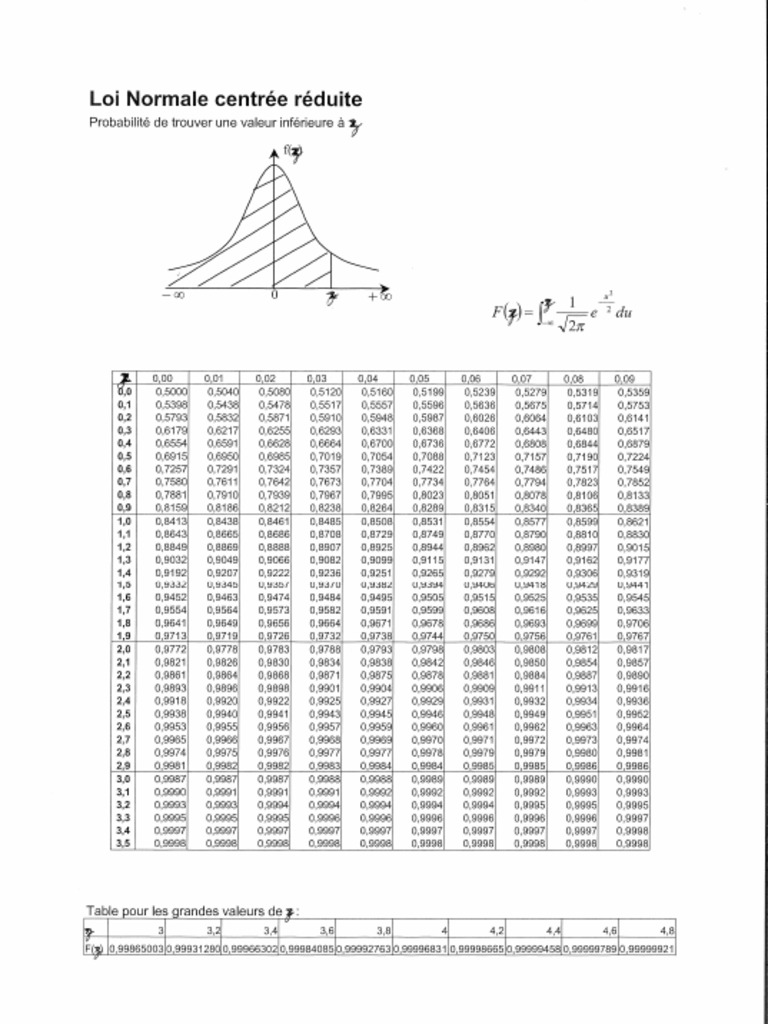 Tabulation loi normale centrée réduite | PDF
