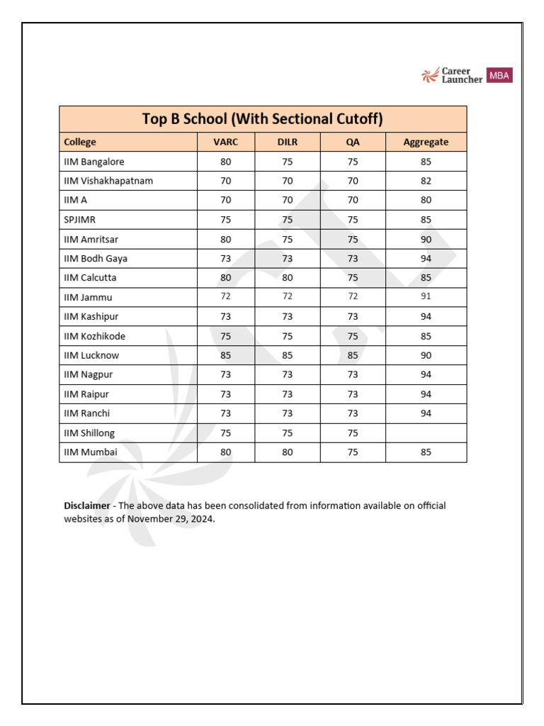 Top B School With Sectional Cutoff | PDF