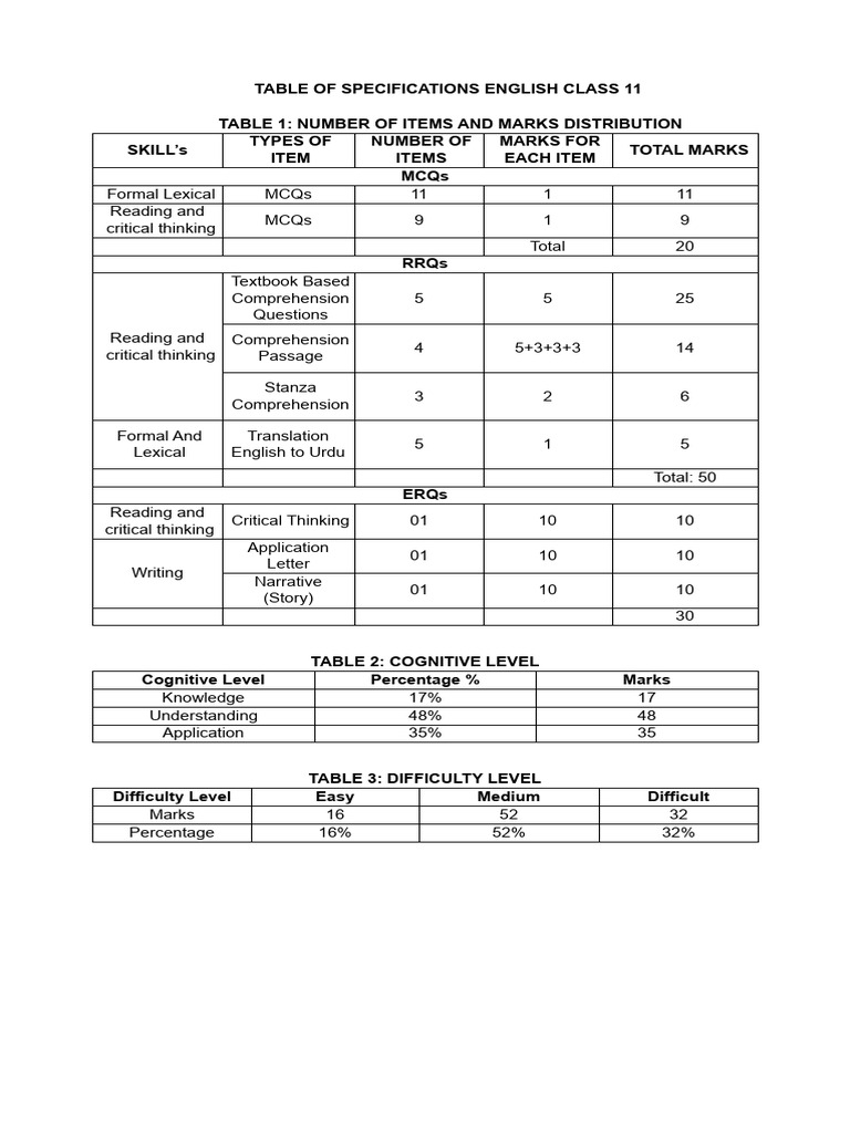 Table of Specification English Class 11 | PDF