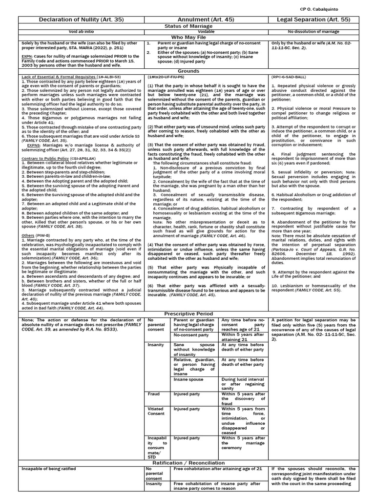 Void-Voidable-Legal-Separation-Matrix | PDF | Annulment | Marriage