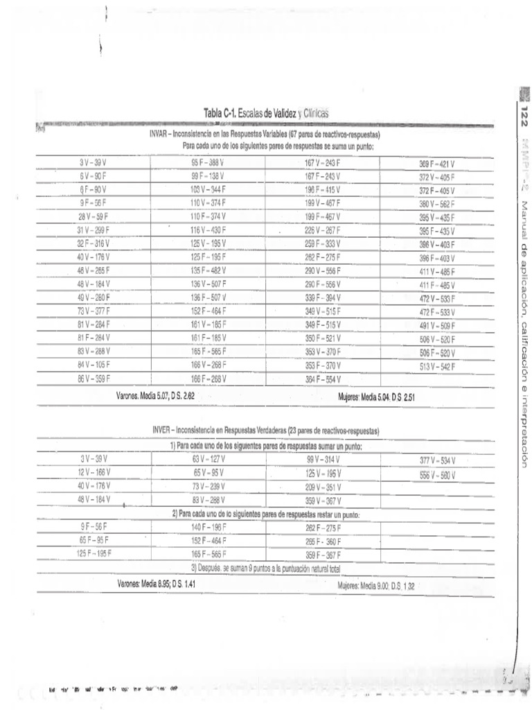 Invar Inver-Mmpi-2-Tabla C-1 Escala de Validez | PDF