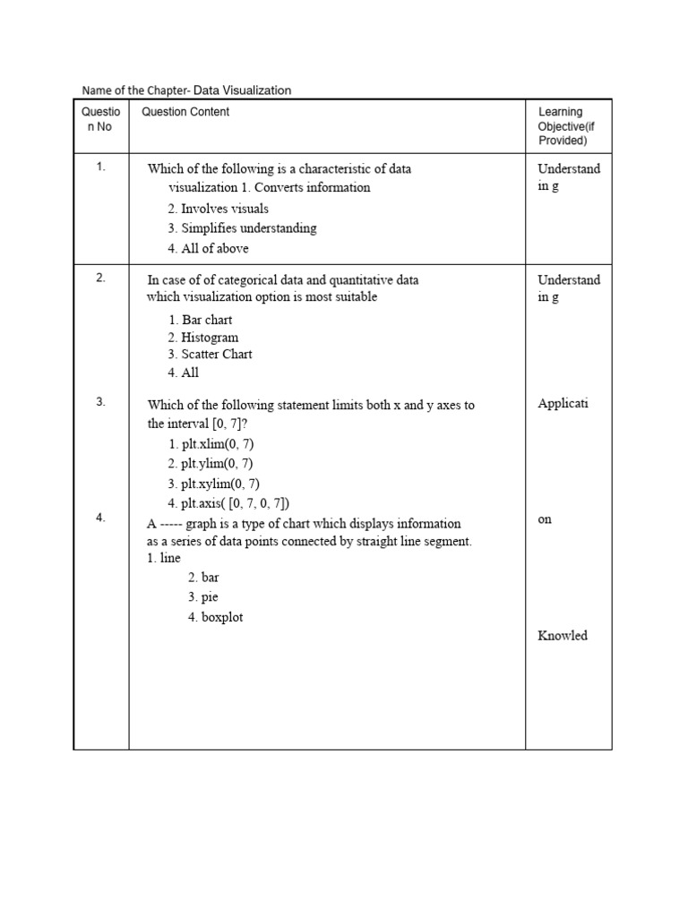 XII IP MCQ Ch2 DATA VISUALIZATION | PDF | Histogram | Chart