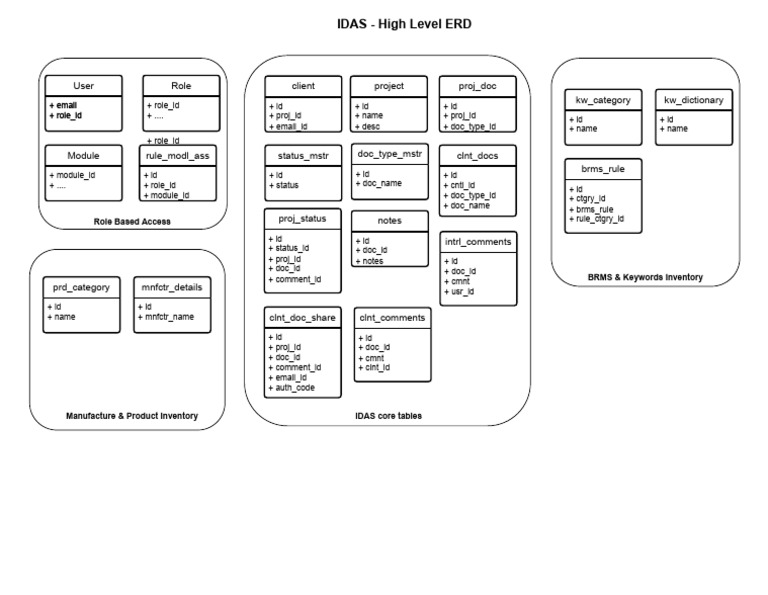 Roofing IDAS High Level ERD | PDF | Computing