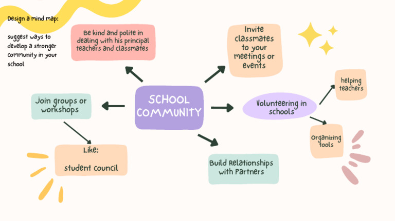 Purple Colorful Organic Mind Map Brainstorm PDF | PDF