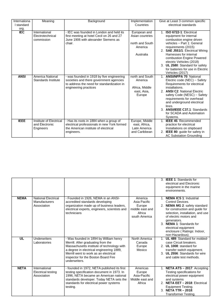 Electrical Safety Standards Overview | PDF | International ...