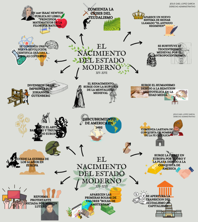 El Nacimiento Del Estado Moderno Por Jesús Gael López García | PDF ...