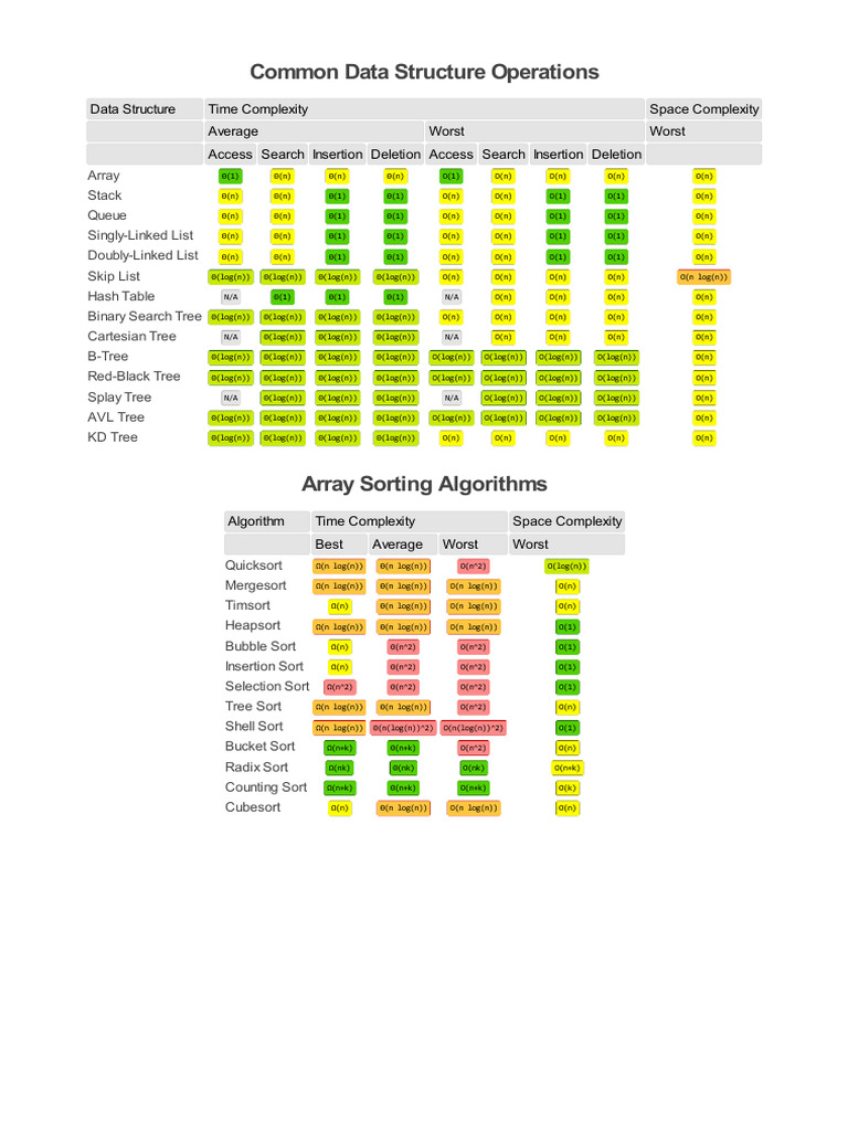 Data Structures Time Complexity Guide | PDF | Computer Data | Algorithms