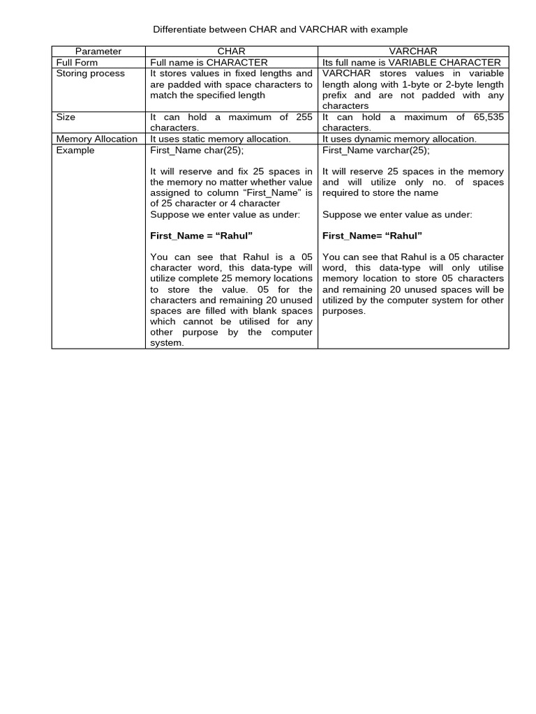 Differentiate Between CHAR and VARCHAR With Example | PDF