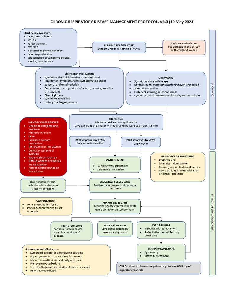 Chronic Respiratory Disease Protocol V3.0 | PDF | Chronic Obstructive ...