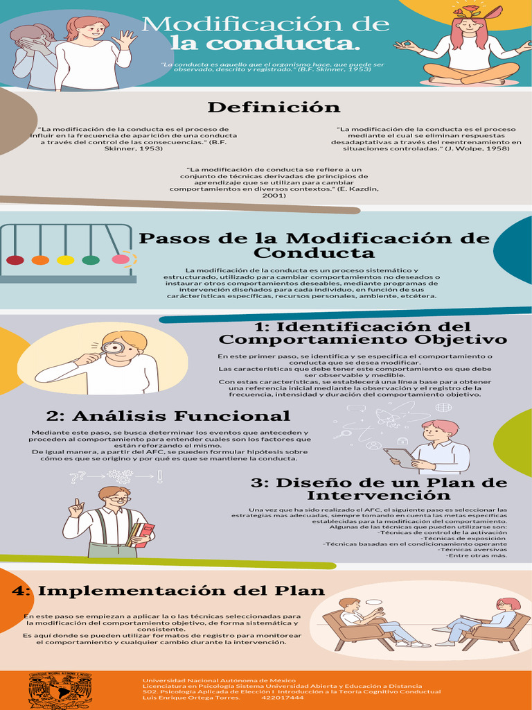 Modificación de La Conducta Infografía | PDF | Comportamiento | Sicología