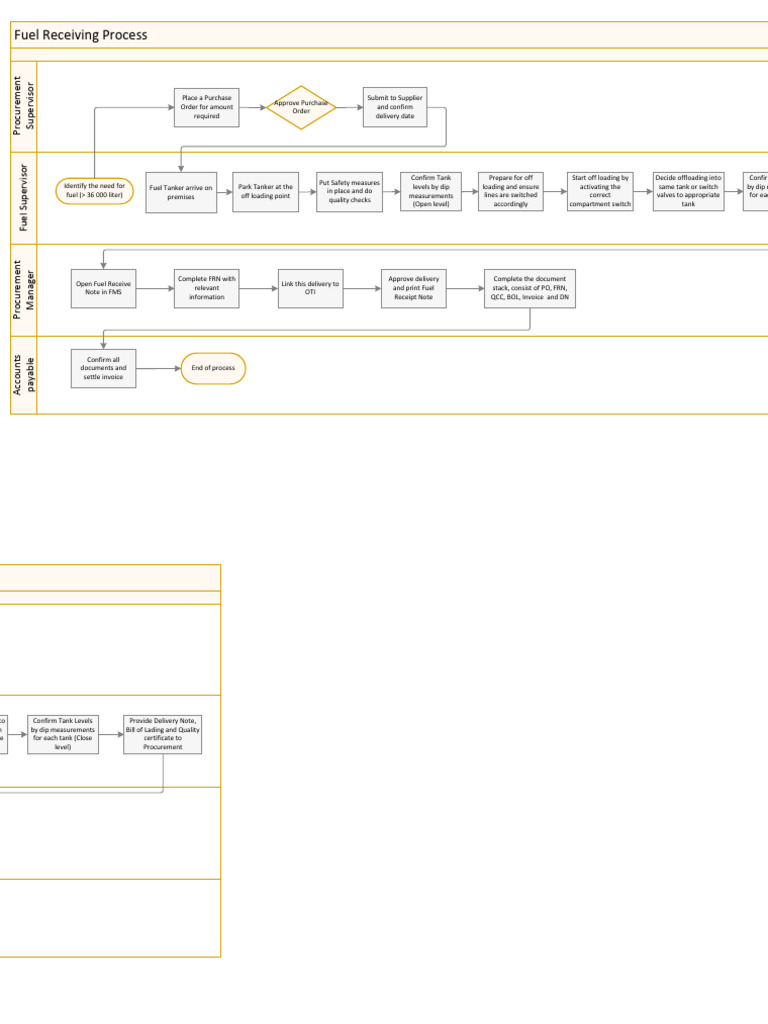 Fuel Receiving and Procurement Process | PDF