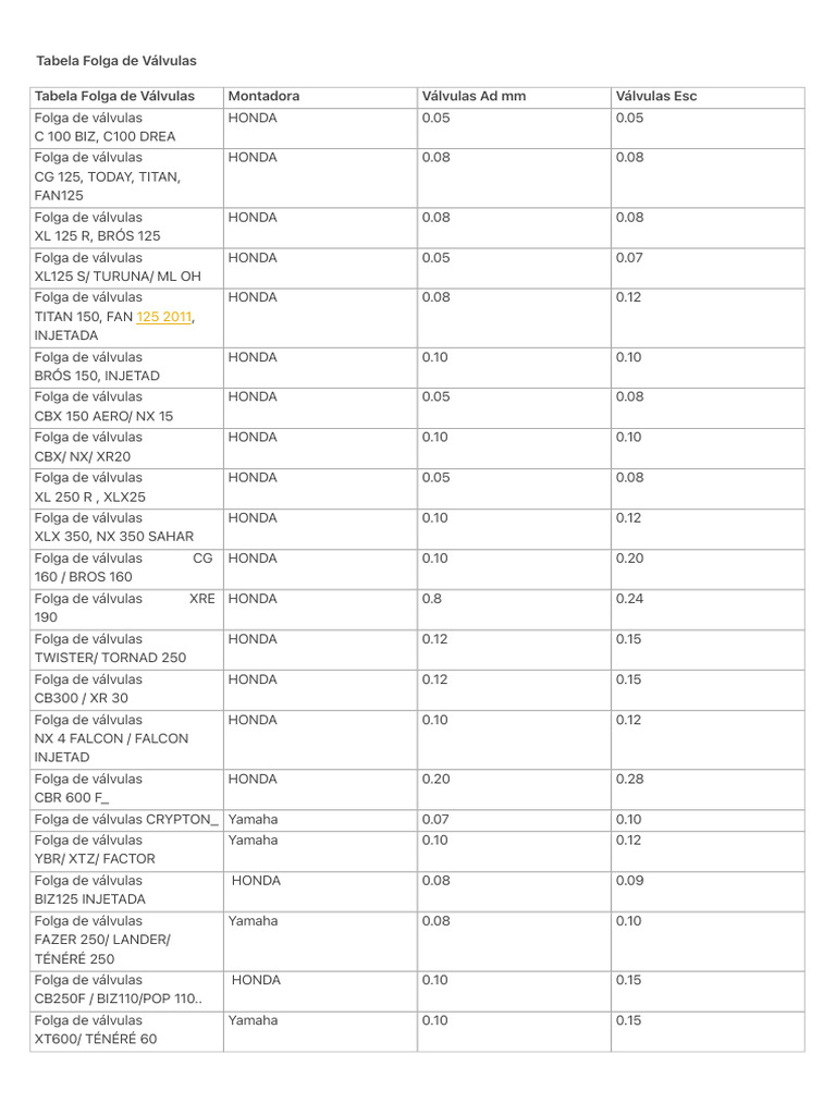Tabela Folga de Válvulas | PDF