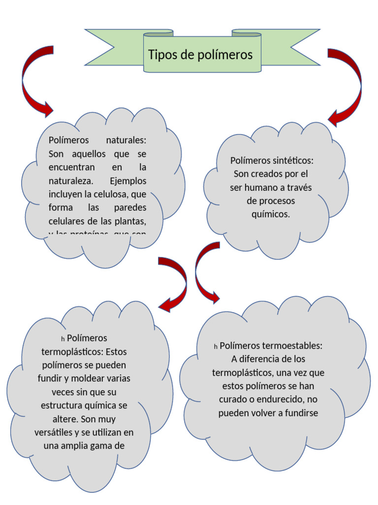 Tipos de Polímeros: Naturales y Sintéticos | PDF