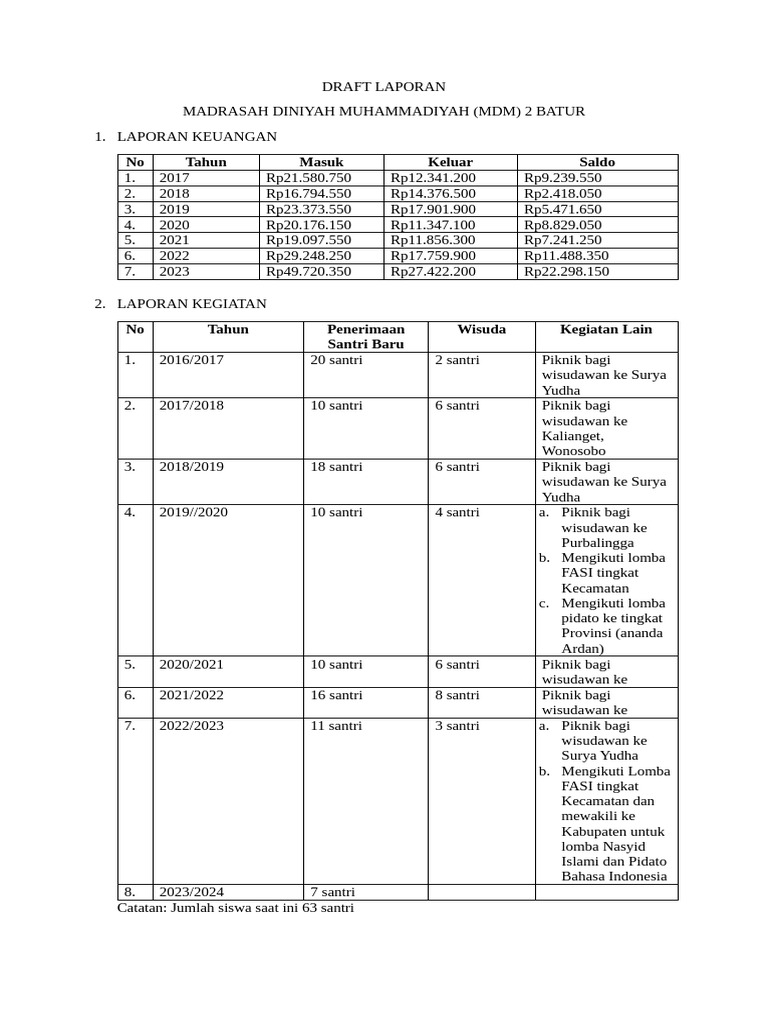 Draft Laporan MDM Musyran 48 | PDF
