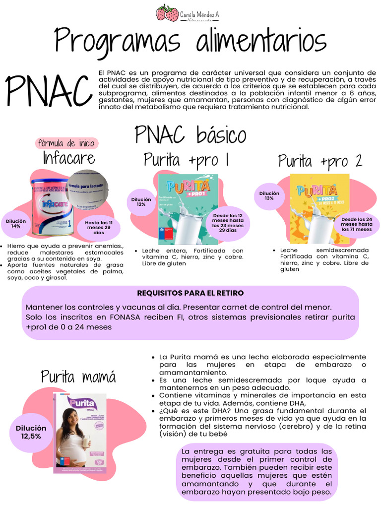Programas Alimentarios PNAC y Beneficios | PDF | Productos lácteos | Leche
