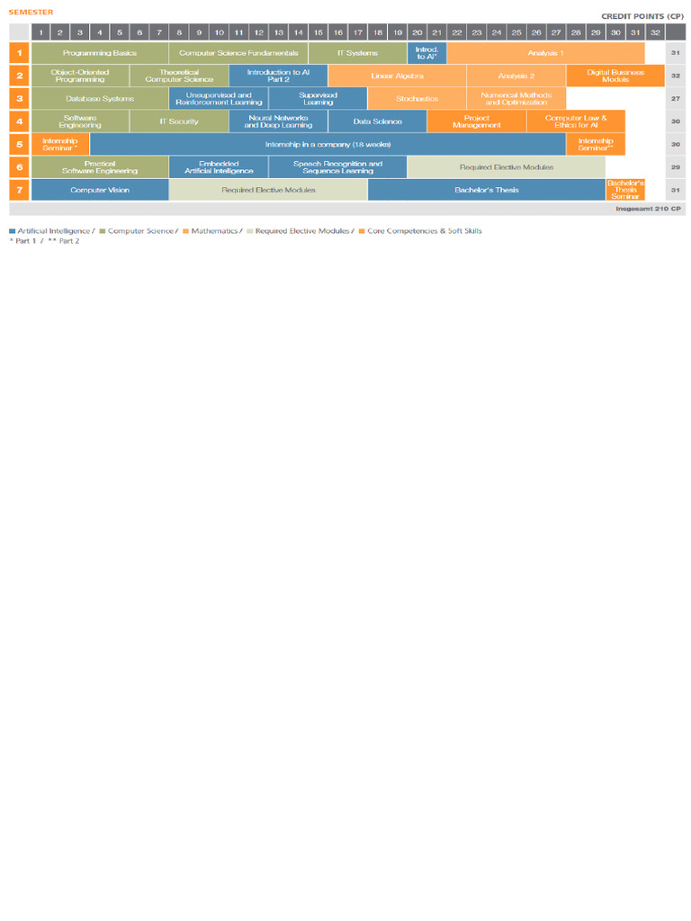 Computer Science Curriculum Overview | PDF | Computing | Computer Science
