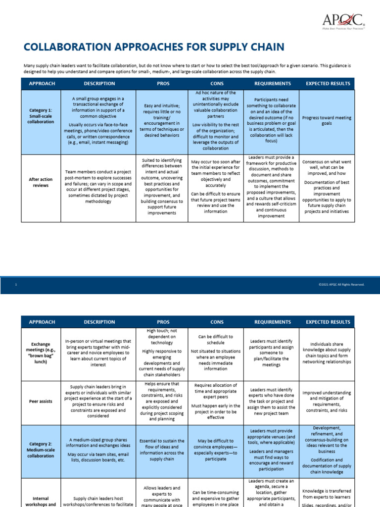 K09332 - SCM - Collaboration Approaches For Supply Chain | PDF ...