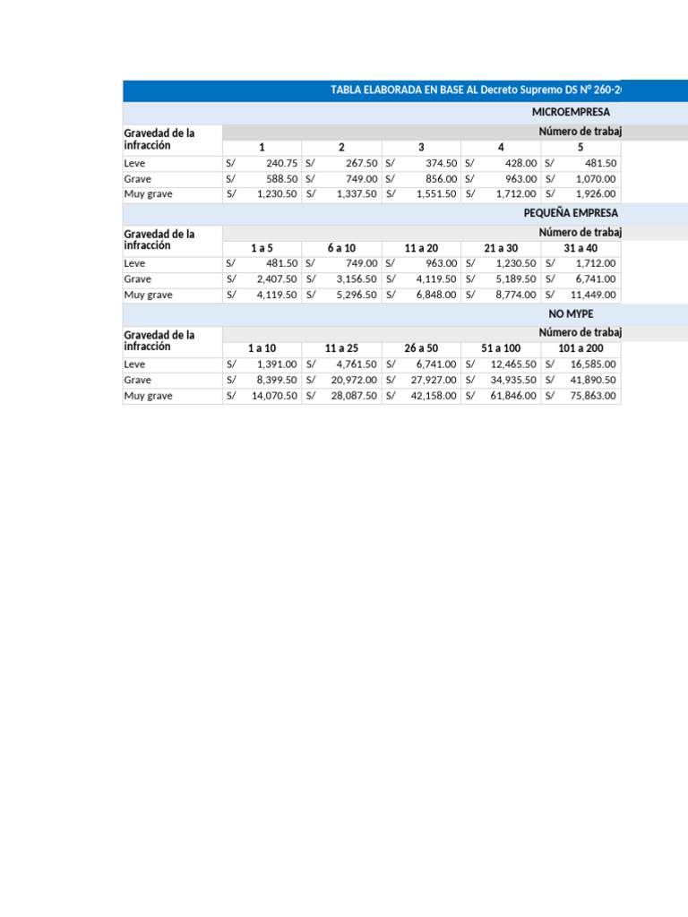 Tabla de Multas DS 008-2020 TR | PDF