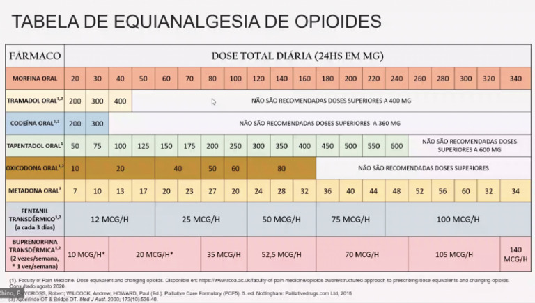 Tabela Conversão de Opioide (1) | PDF