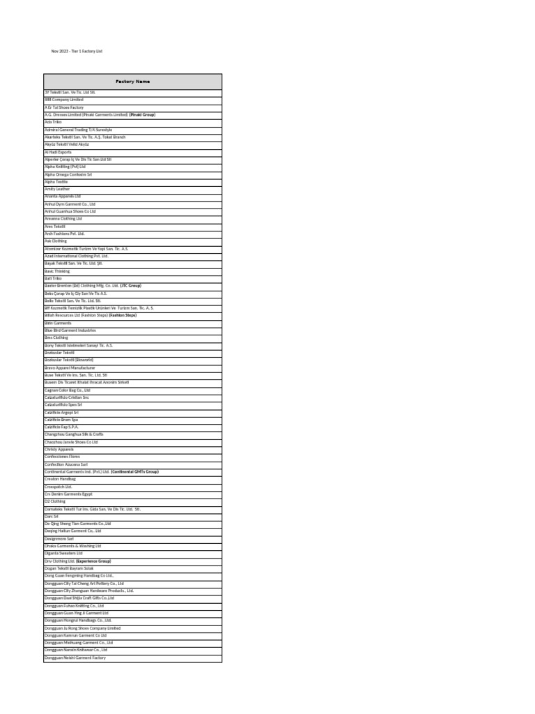 November 2023 Factory List Overview | PDF | Softlines (Retail) | Fashion