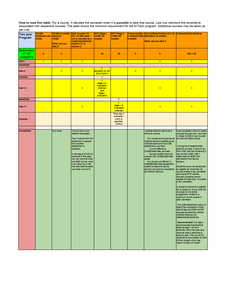 M.Tech. Program Structure For 2-Year Program | PDF