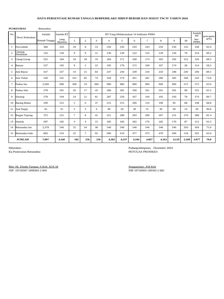 Persentase PHBS Rumah Tangga 2024 | PDF
