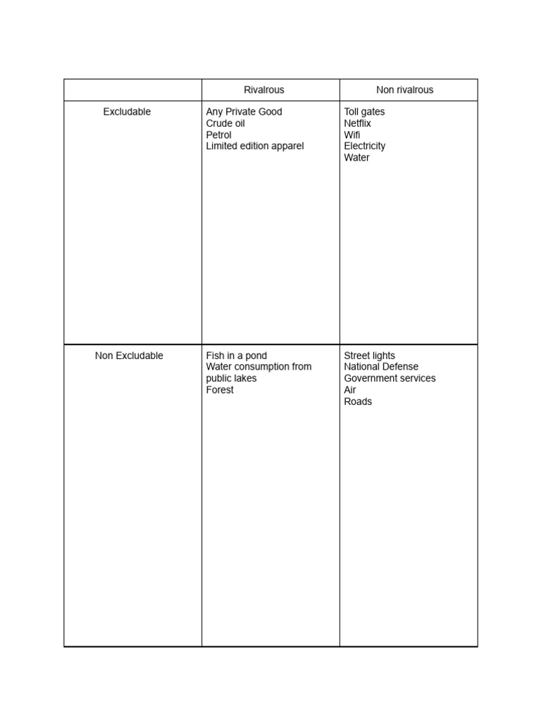 Rivalry and Excludability of Goods | PDF
