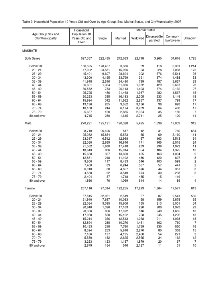 Masbate Table 3 | PDF | Marriage | Marriage, Unions And Partnerships