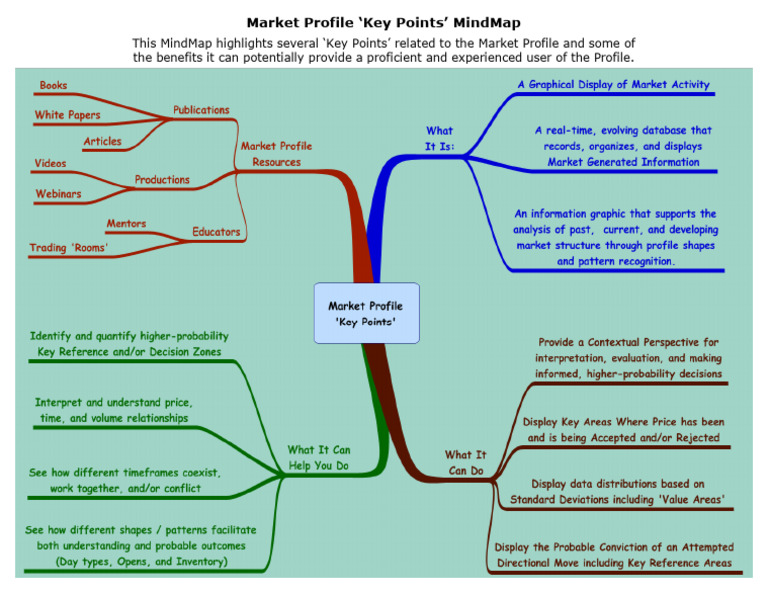 Market Profile - Mind Map | PDF