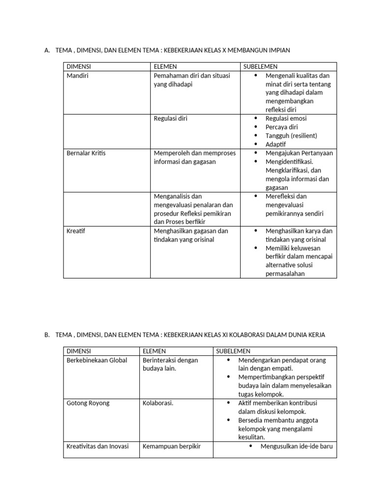 Elemen P5 Tema Kebekerjaan | PDF