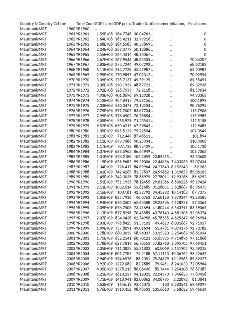 P Data Extract From World Development Indicators | PDF | Gross Domestic Product | National Accounts