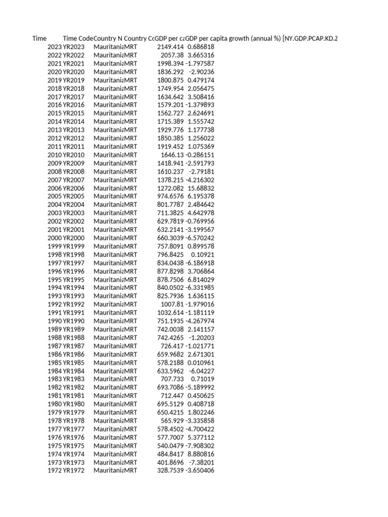 P Data Extract From World Development Indicators | PDF | National ...