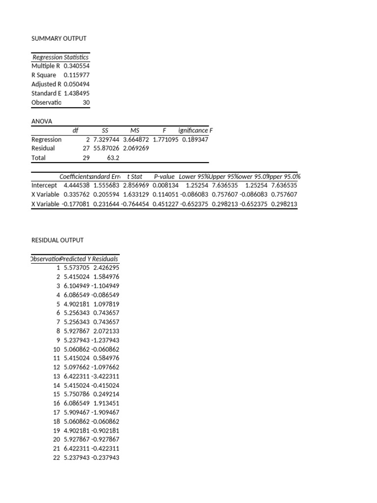 Regression Analysis Summary Report | PDF | Errors And Residuals | Coefficient Of Determination