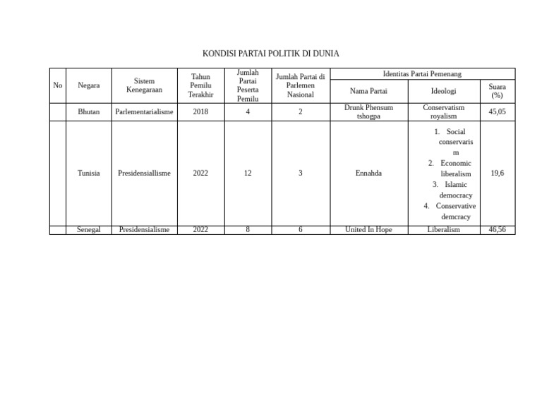 KONDISI_PARTAI_POLITIK_DI_DUNIA ( SUSAN HILBA SUA'DA_20230520025) | PDF