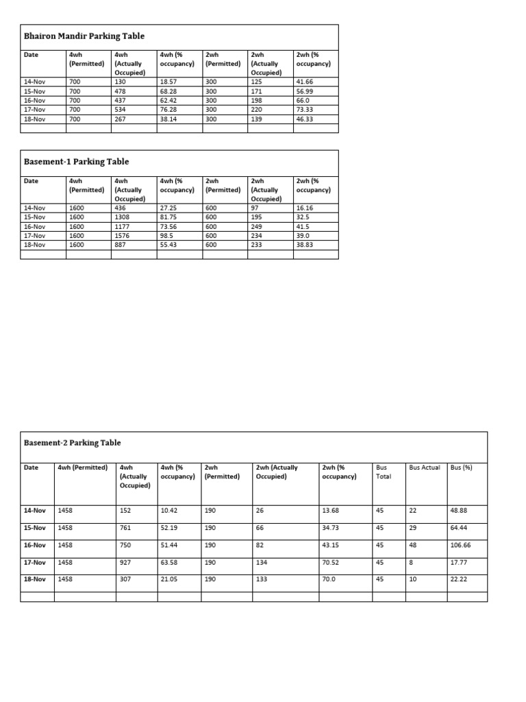 Percentage Occupancy of BM, B1 and B2 | PDF