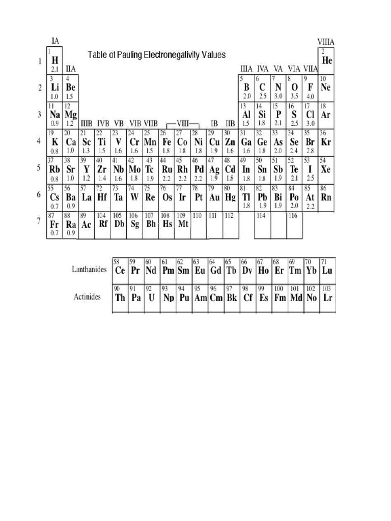 Electronegativity Values | PDF
