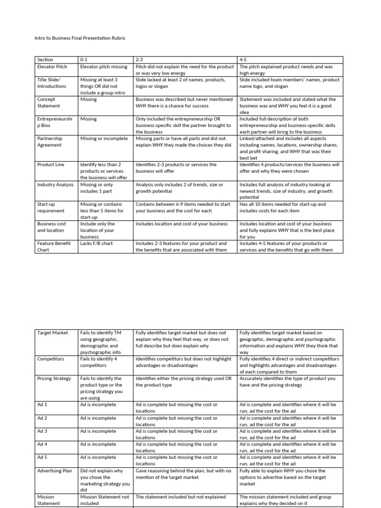 Intro To Business Final Presentation Rubric - Final | PDF | Employment ...