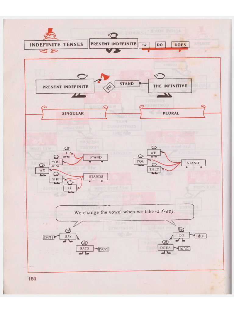 TENSES Situational Grammar by M. I. Dubrawin | PDF