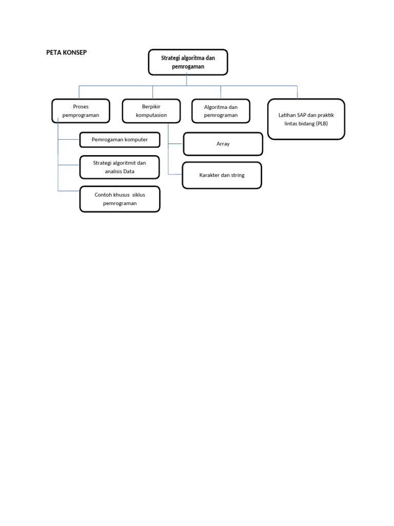 PETA KONSEP | PDF