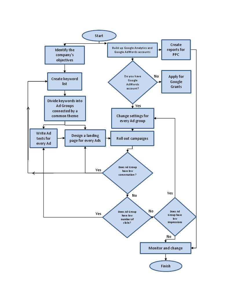 PPC Flowchart | PDF | Business