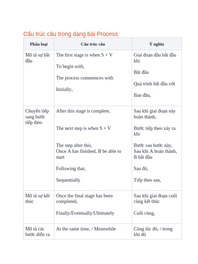 Process Writing | PDF
