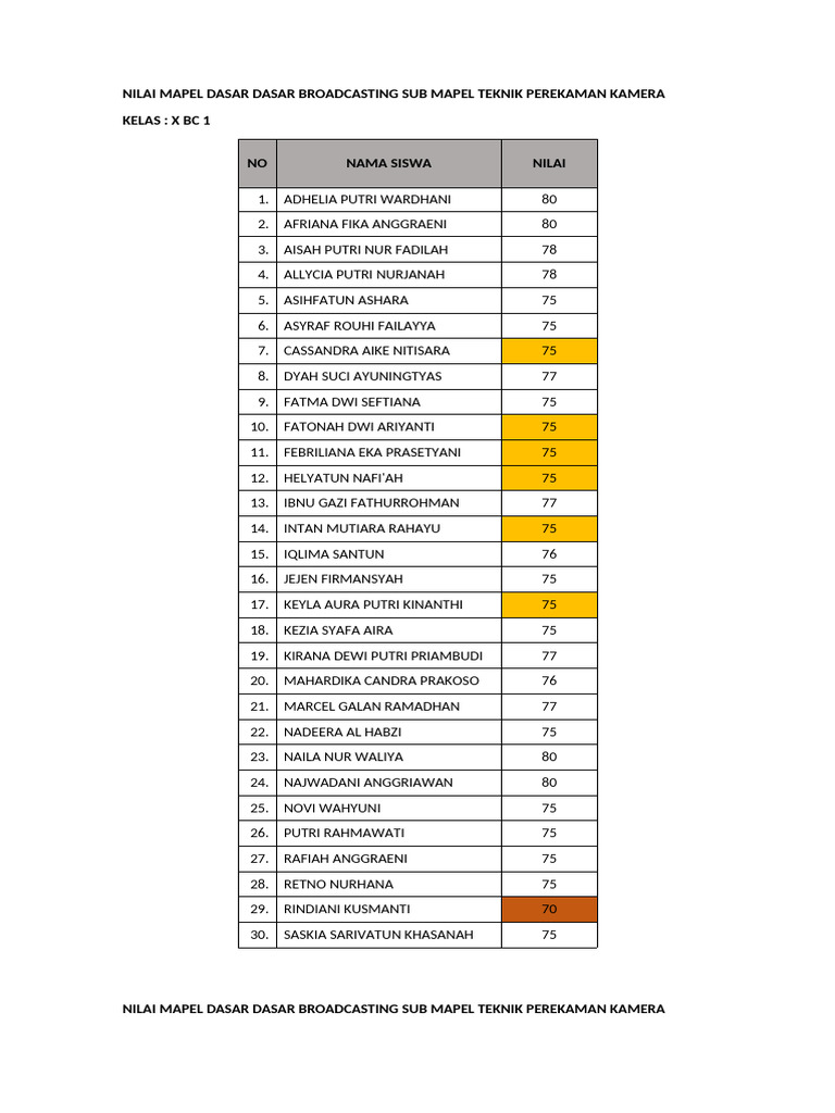 Nilai Kelas X Mapel Dasar Dasar Broadcasting Sub Mapel Teknik Perekaman Kamera Desember 2024 | PDF