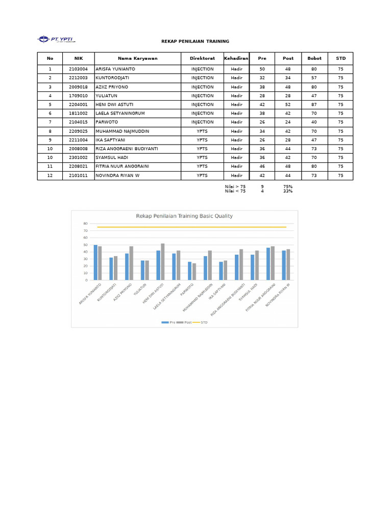 Training Assessment Summary Report | PDF