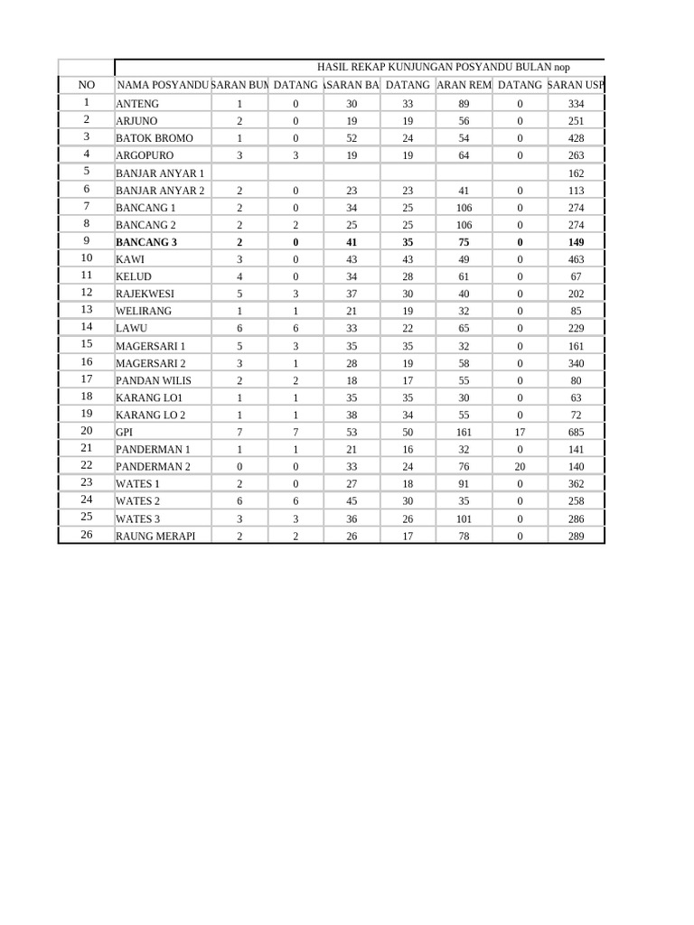 Rekapitulasi Data Kunjungan Posyandu Bulan Nop | PDF