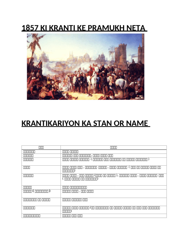 1857 Ki Kranti Ke Pramukh Neta | PDF