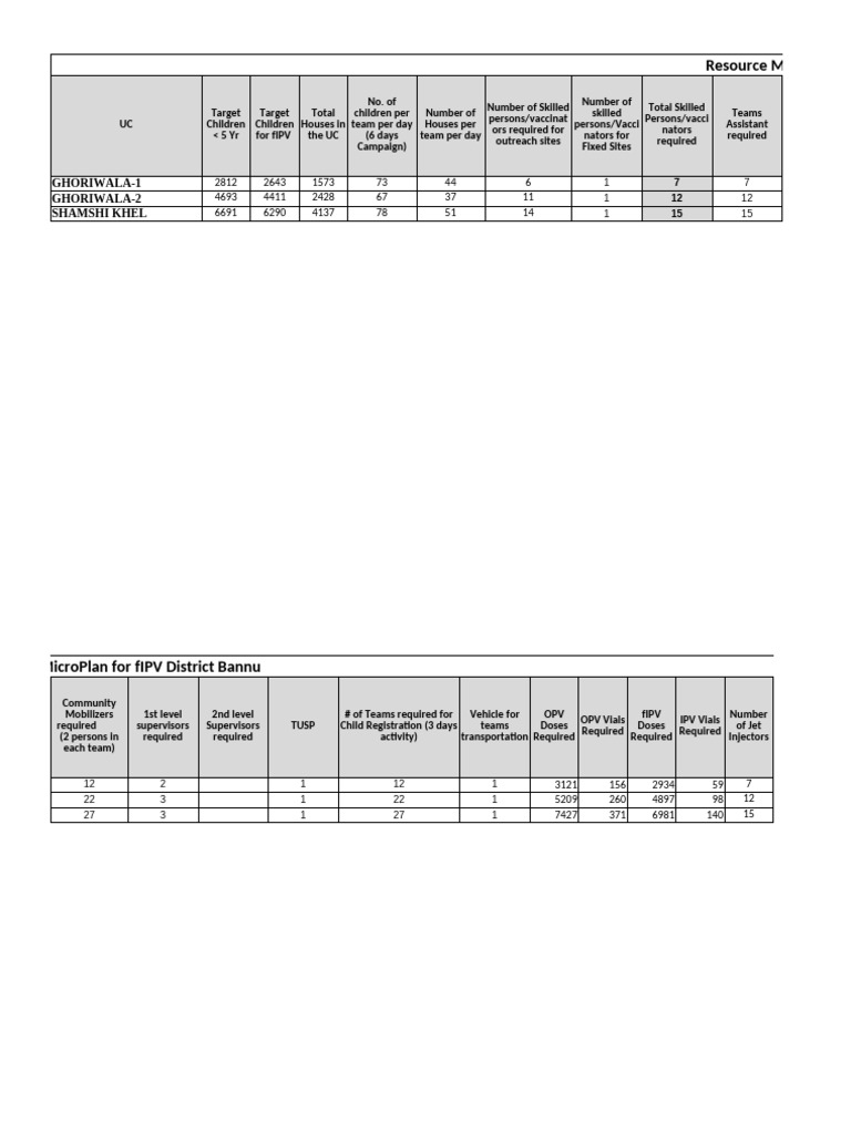 3 UC Resource Microplan Assignment | PDF